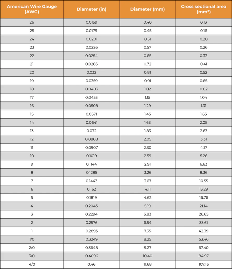 How to Convert From AWG To Metric？